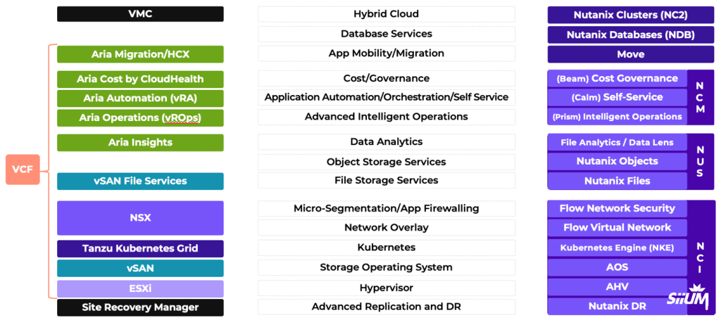 Nutanix vs VMWare Nutanix vs VMWare
